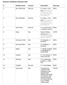 Common Industrial Protocol (CIP) Ethernet/IP